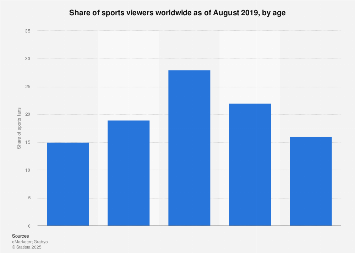 Share of global sports fans by age 2019| Statista
