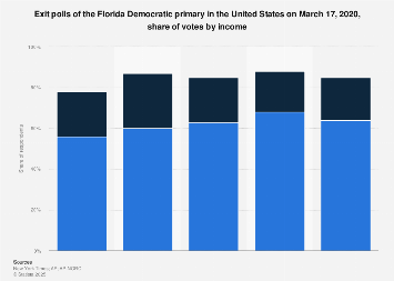 Florida Democratic primary exit polls, share of votes by income 2020 ...