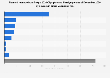 Japan: estimated revenue from Tokyo Olympics and Paralympics by source ...