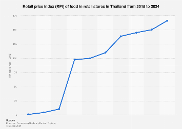 Thailand: RPI of food in retail stores 2024| Statista