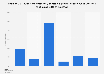 COVID-19: liklihood to vote U.S. 2020 | Statista