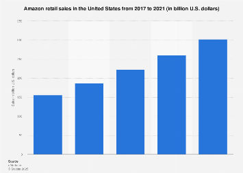 U.S. Amazon retail sales 2021| Statista