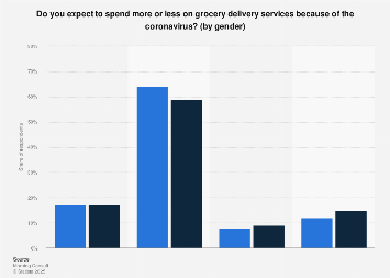 Coronavirus: consumer spending on grocery delivery, by gender U.S. 2020 ...