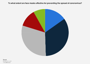 Coronavirus: opinion on the effectiveness of face masks U.S. 2020| Statista