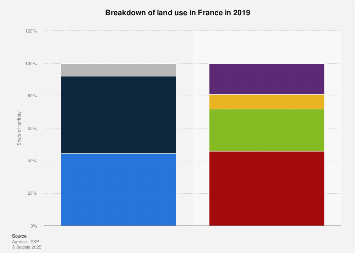 Land use breakdown in France 2019| Statista