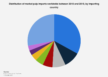 Market pulp import share worldwide by country 2019| Statista