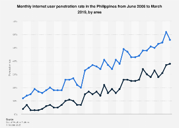 Philippines: monthly internet user penetration rate by area | Statista