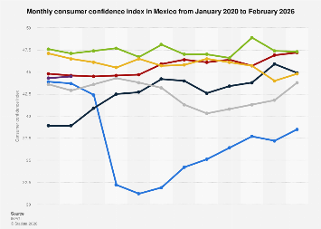 Consumer confidence per month Mexico 2026| Statista