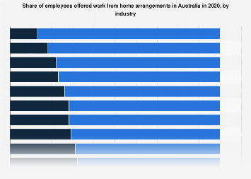 Australia - employees offered home working by industry 2020| Statista