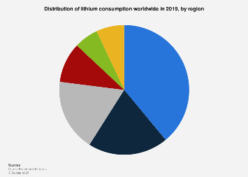 Lithium consumption share by region 2019 | Statista