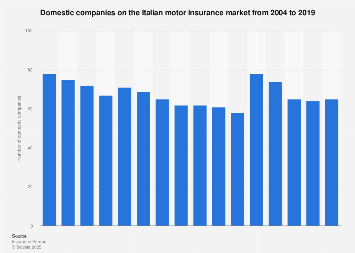 Italy: motor insurance domestic companies| Statista