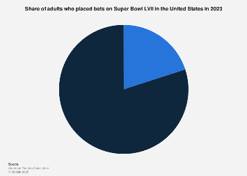 Bets placed on Super Bowl LVII US 2023| Statista