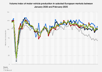 EU: motor vehicle production in selected countries| Statista