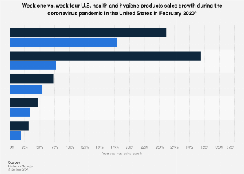 Coronavirus: impact on health products sales growth U.S. February 2020 ...