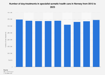 Norway: day treatments in specialist health care 2023| Statista