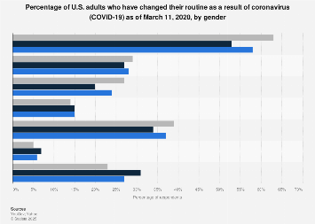 Coronavirus COVID-19 behaviour changes U.S. by gender 2020 | Statista