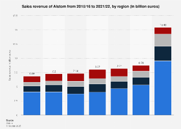 Alstom sales revenue by region 2015-2022| Statista