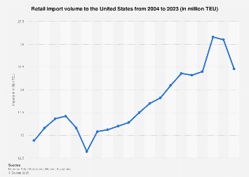 Retail import volume U.S. 2004-2023| Statista