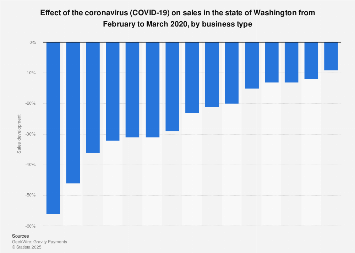 Coronavirus: sales decreases in Washington U.S. 2020 | Statista