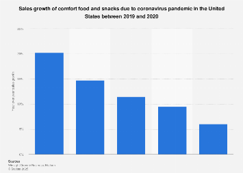 Coronavirus: sales growth of comfort food United States 2019-2020| Statista