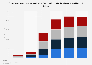 Zoom's revenue by quarter worldwide 2024| Statista