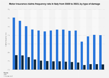Italy: motor insurance claims frequency by type 2023 | Statista