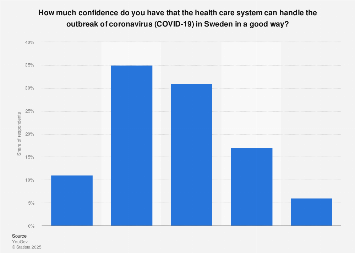 Sweden: health care system's handling of the COVID-19 2020| Statista