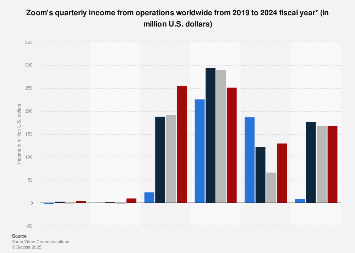 Zoom's quarterly operating income 2019-2024| Statista