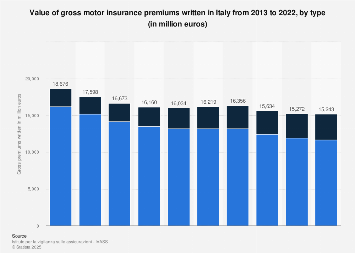 Italy: motor insurance premiums by type| Statista