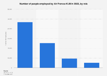 Air France KLM workforce | Statista