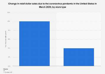 Coronavirus: Retail sales by store type U.S. 2020| Statista