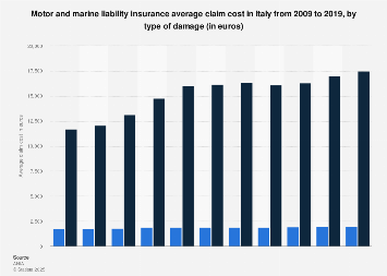 Italy: motor insurance average claim cost by type 2019 | Statista