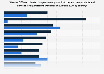 Views on climate change as an opportunity for global organizations 2020 ...