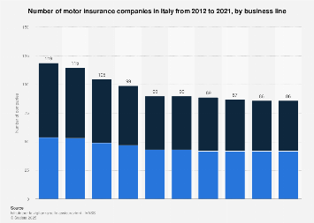 Italy: motor insurance companies by business line | Statista
