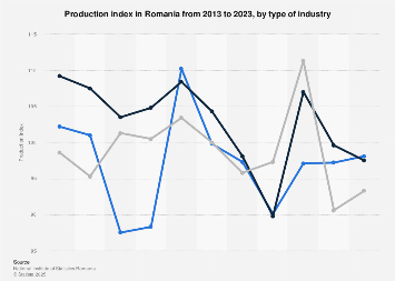 Production index by type of industry Romania 2023| Statista