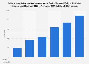 UK BoE quantitative easing 2009-2020| Statista