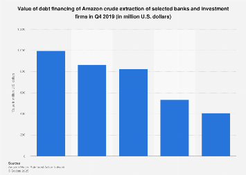 Amazon crude: debt financing by financiers 2019| Statista