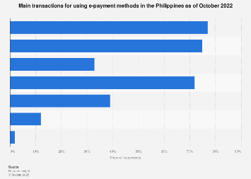 Philippines: transactions for using e-payment method 2022| Statista