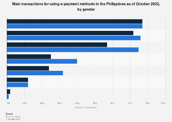 Philippines: transactions for using e-payment method by gender 202 ...
