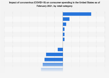 Coronavirus: expected changes to consumer spending by product category ...