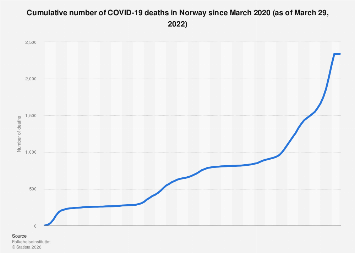 Norway: COVID-19 deaths 2022| Statista