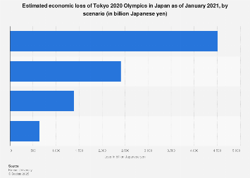 Japan: estimated economic damage of Tokyo Olympics by scenario 2021 ...