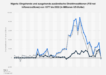 Nigeria - Ausländische Direktinvestitionen FDI | Statista