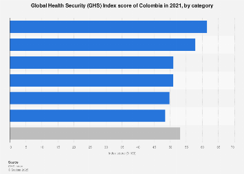 Global Health Security (GHS) Index Colombia 2021 | Statista
