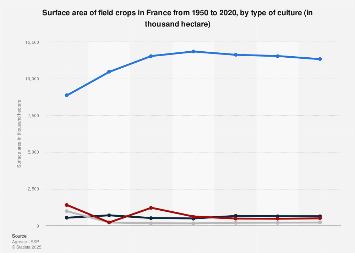 Field crops area in France 1950-2020| Statista