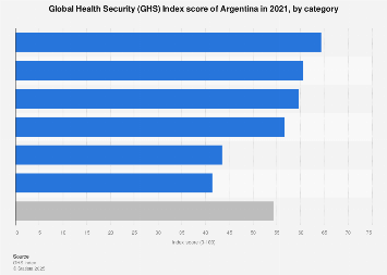 Global Health Security (GHS) Index Argentina 2021| Statista