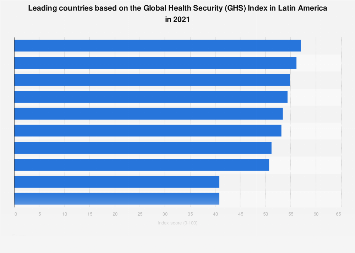 Global Health Security Index Latin America 2021| Statista