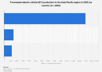 APAC: forecasted EV production by country 2023| Statista