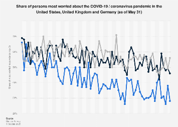 Concern about the COVID-19 pandemic 2020| Statista