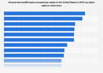 Landfill waste acceptance rate by U.S. state 2019| Statista